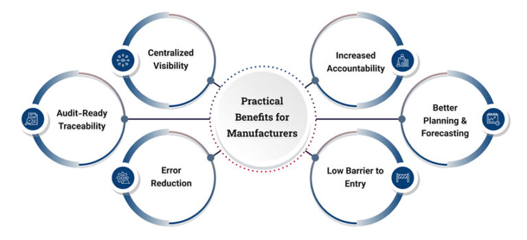 WIP (Work-In-Progress) Tracking & Management for Manufacturers ...