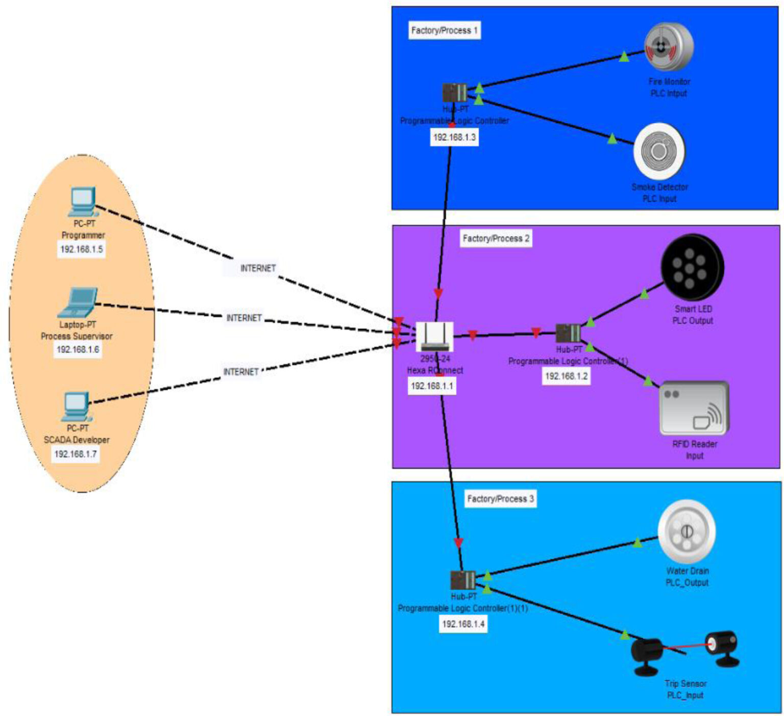 REMOTE CONNECTIVITY GATEWAY FOR PLC - Industry4o.com