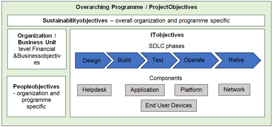 Sustainability Centric Software Development Life Cycle