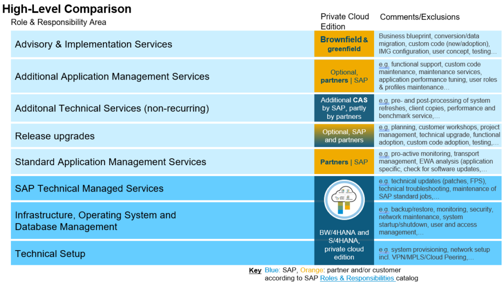 Rise with SAP - Series #1 - Industry4o.com