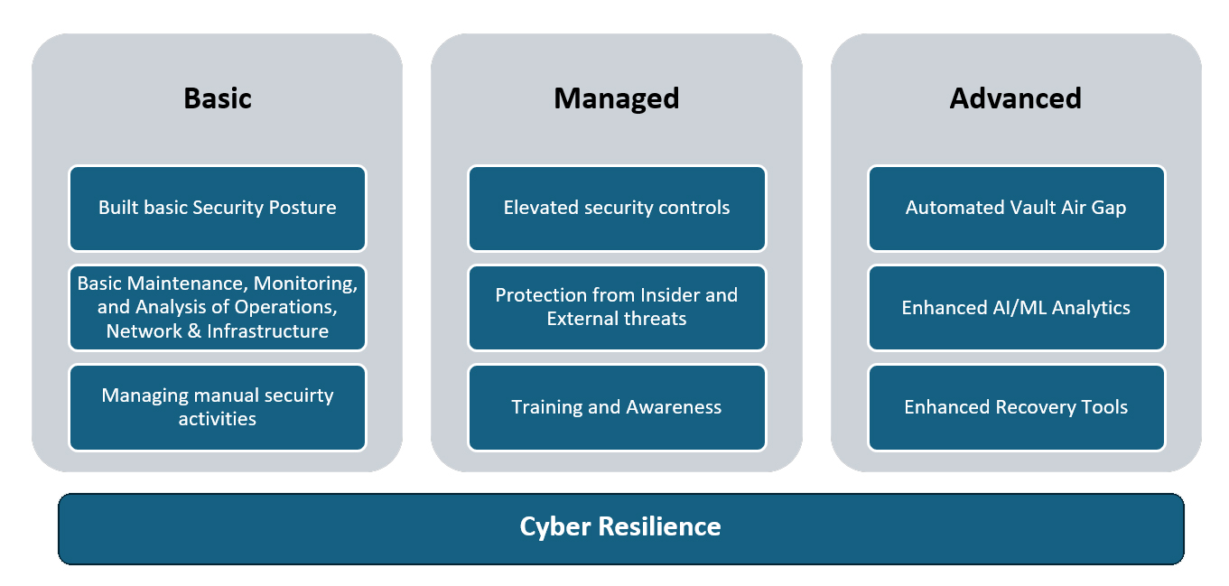 Why Cyber Recovery is Important ? - Industry4o.com