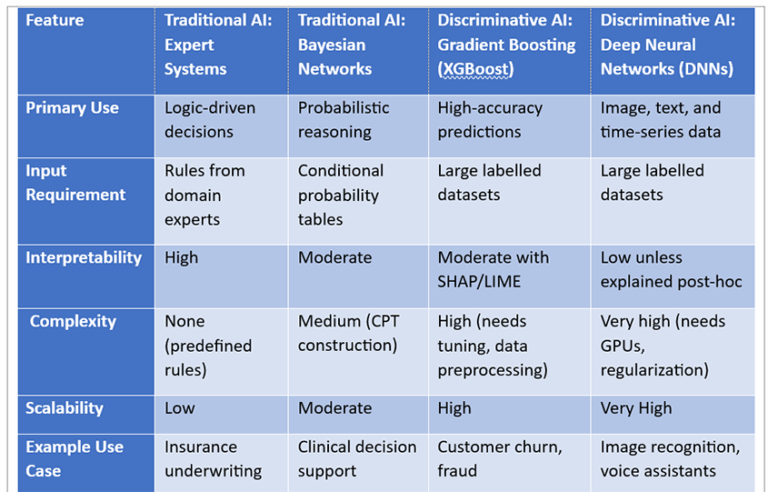 Discriminative AI vs. Traditional AI - Industry4o.com